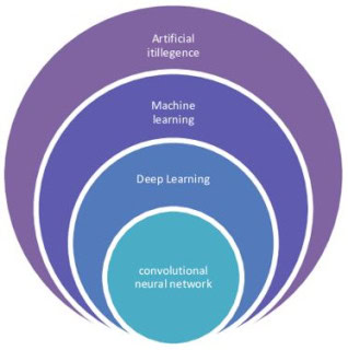 ¿Qué es el machine learning o aprendizaje automático y cómo funciona?