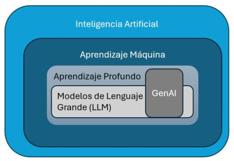 Relevancia de los LLM (Large Language Models) en IA